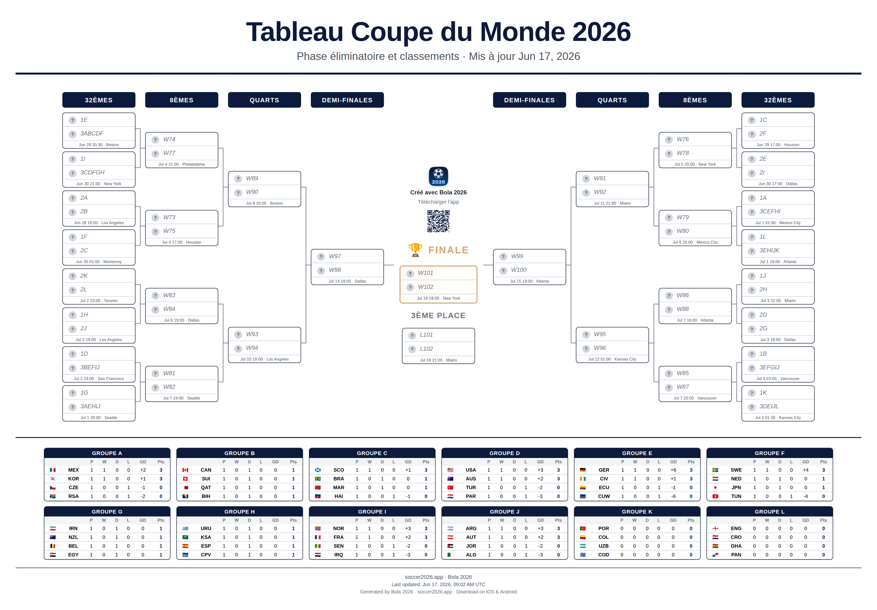Tableau Coupe Du Monde 2026 48 quipes Et Groupes PDF Imprimable Tableau Coupe Du Monde 2026 48 quipes Et Groupes PDF Imprimable